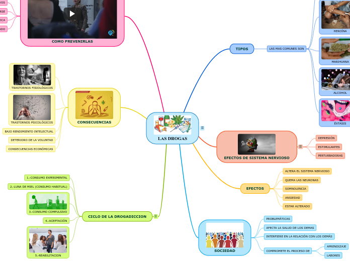 LAS DROGAS - Mind Map